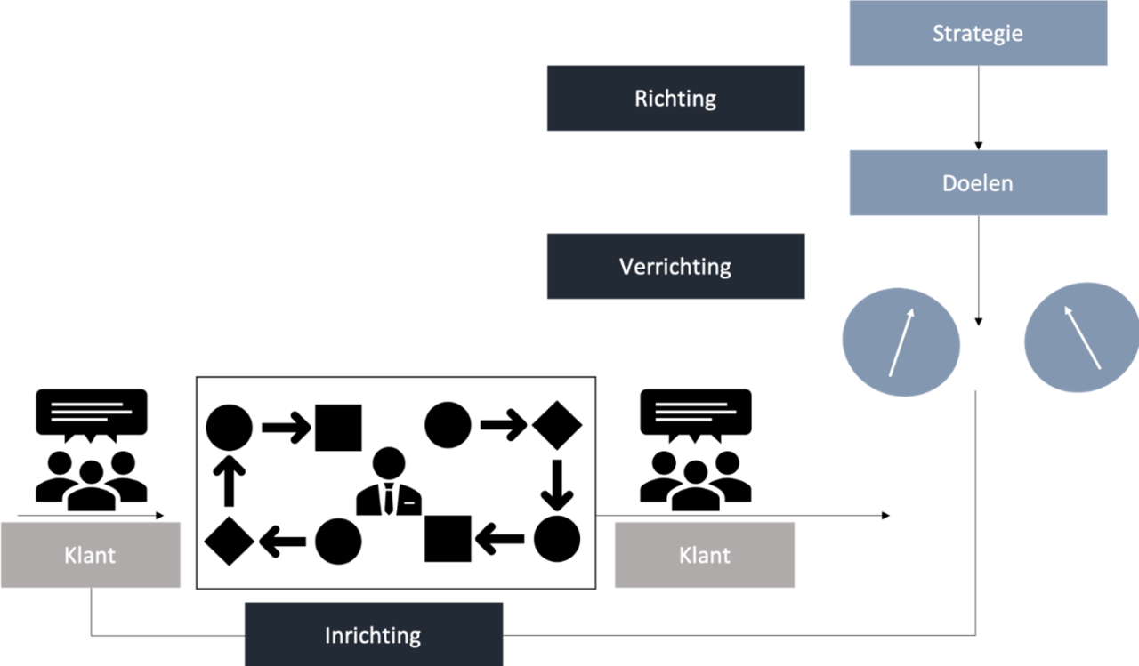 Wat is procesmanagement? | Bedrijfskunde Opleiding Utrecht