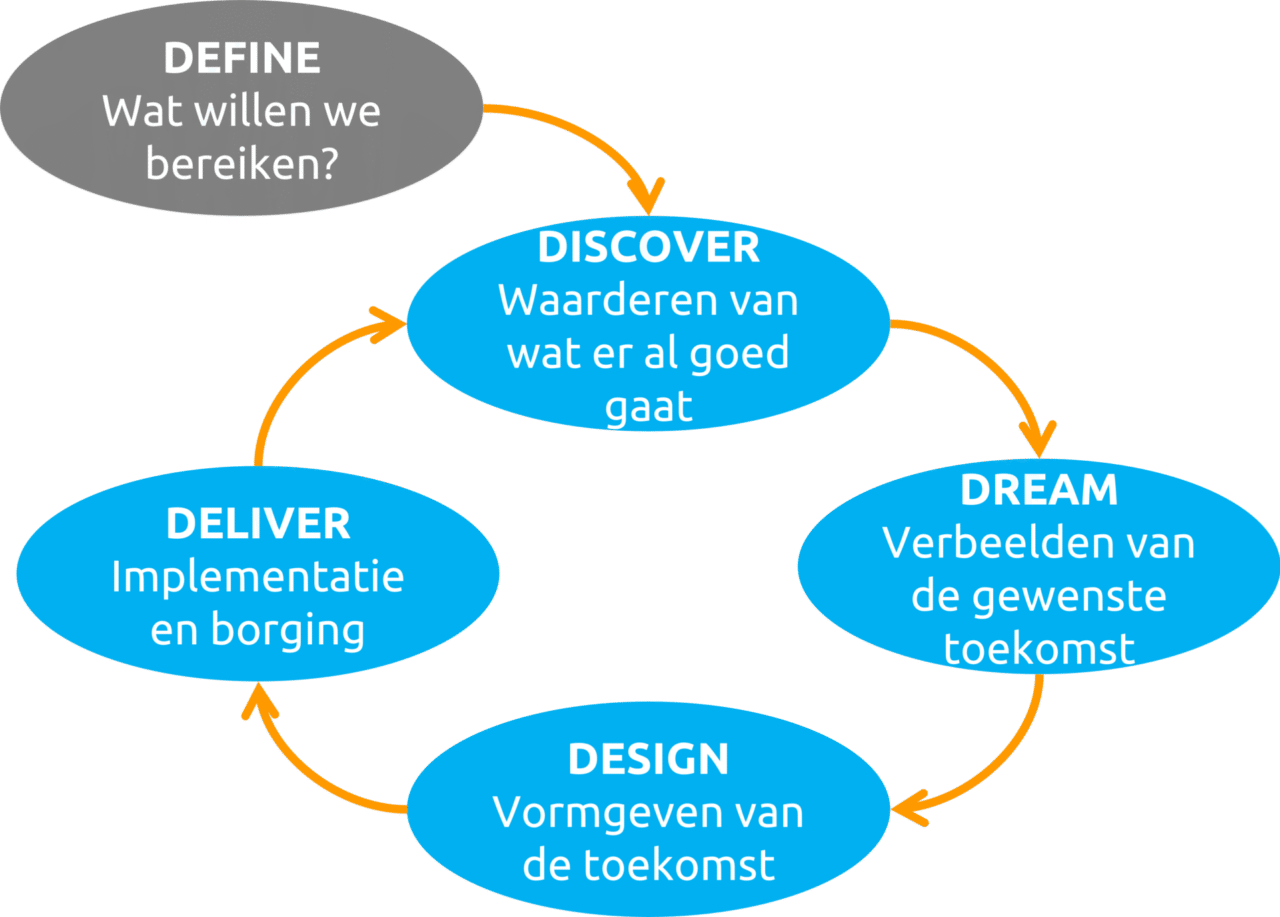 Appreciative Inquiry: een krachtgerichte benadering van verandering ...